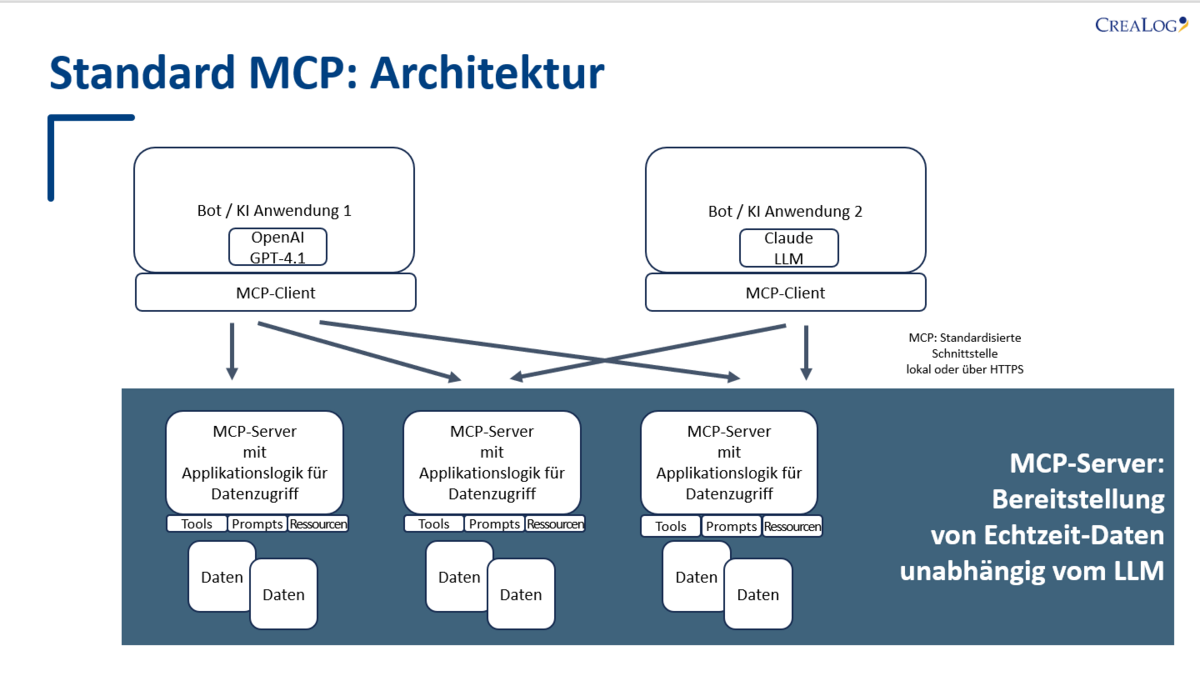 Model Context Protocol (MCP) for Bots und AI-Agents